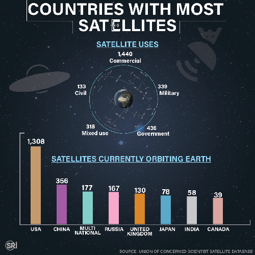 Countries With Most Satellites – SRI
