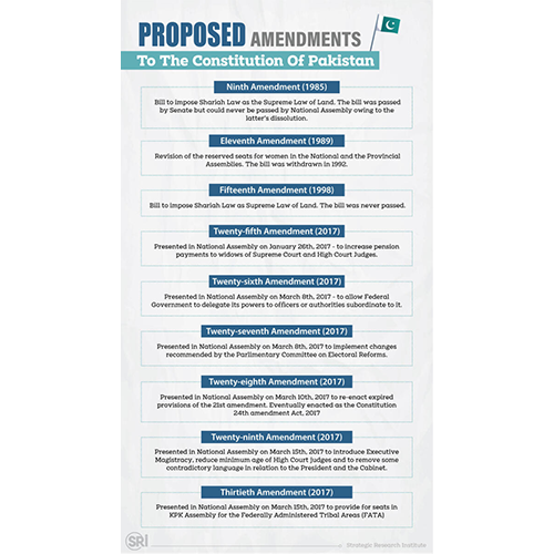 Proposed Amendments To The Constitution Of Pakistan – SRI