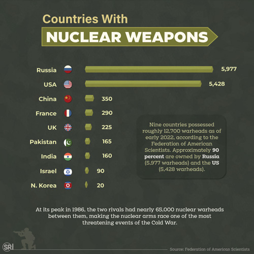 Countries With Nuclear Weapons – SRI