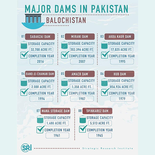 Major Dams In Pakistan Balochistan – SRI