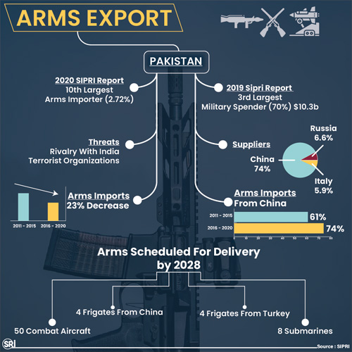 Arms Export – SRI